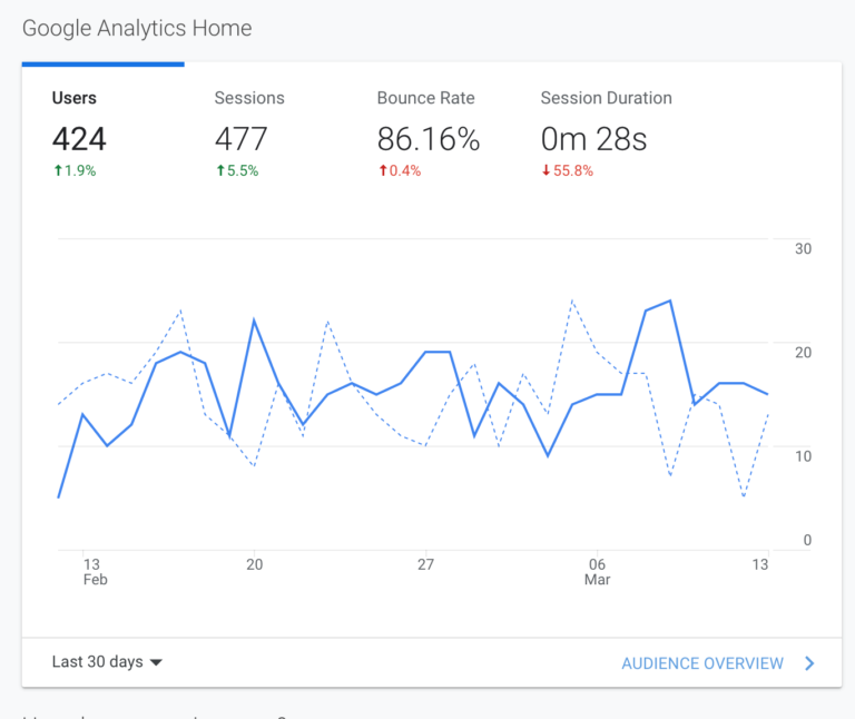 Etsy Google Analytics made easy (updated for 2022) - Rachel Rofé